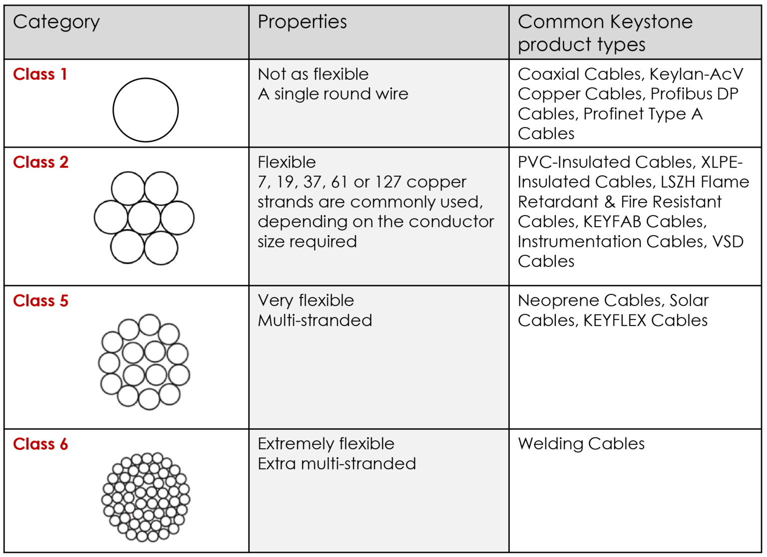 What are the different classes of cable conductors? - Keystone Cable