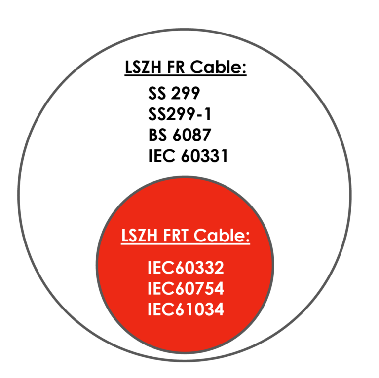 Flame Retardant Test Standards – Explained! - Keystone Cable