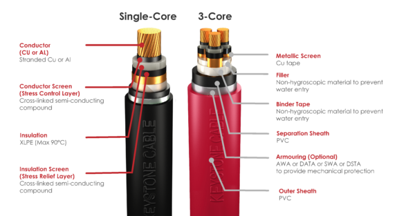 A Guide to Medium Voltage Cables - Keystone Cable
